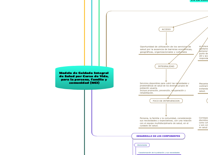 Modelo De Cuidado Integral De Salud Por Cu Mind Map